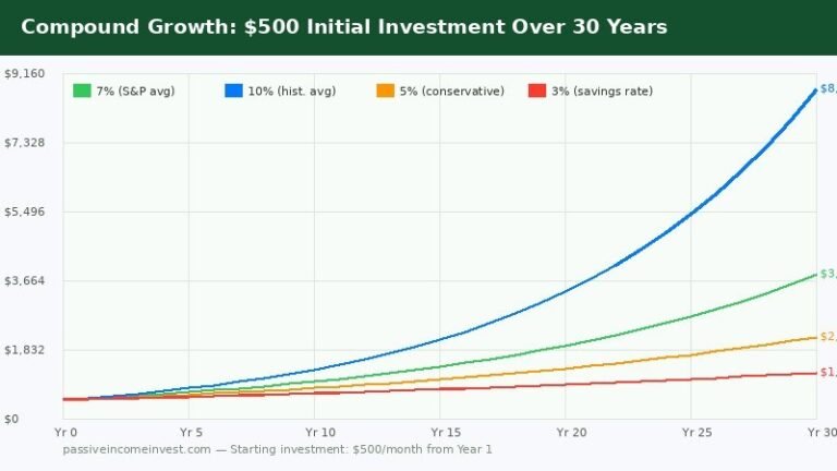 How To Start Investing With $500 In 2025 – Beginner’s Guide To Passive ...